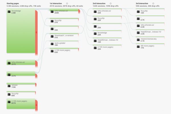 A/B 测试深度详解 - aimeesign